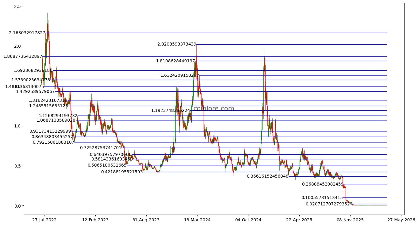 Kadena уровни поддержки и сопротивления