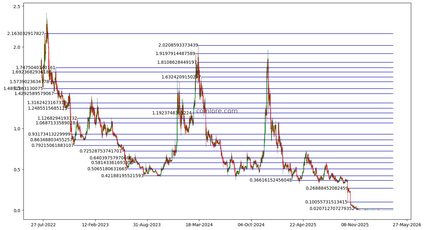 Kadena Destek ve Direnç Seviyeleri