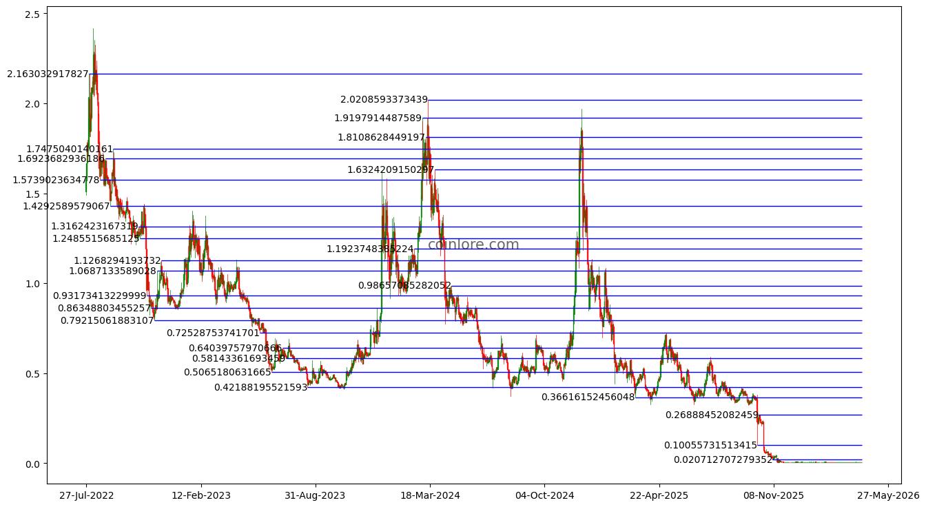 Kadena уровни поддержки и сопротивления