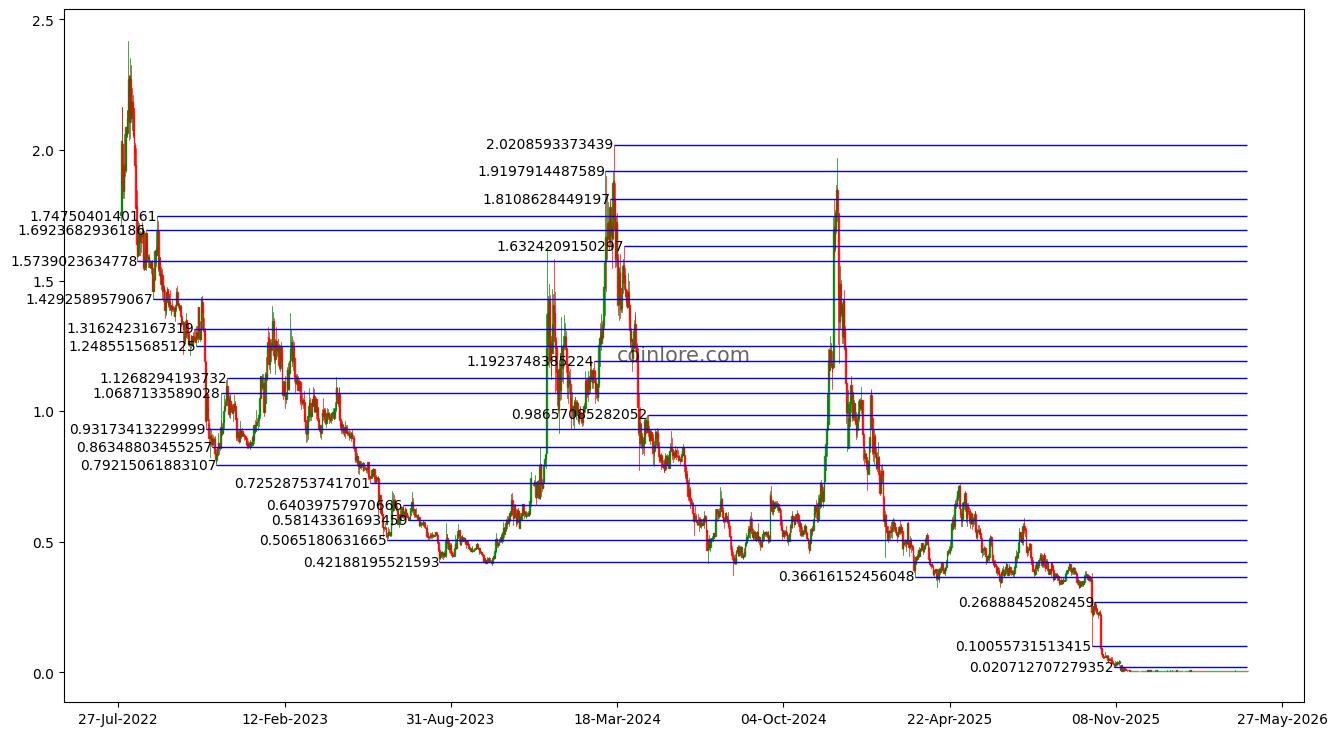 Kadena Destek ve Direnç Seviyeleri