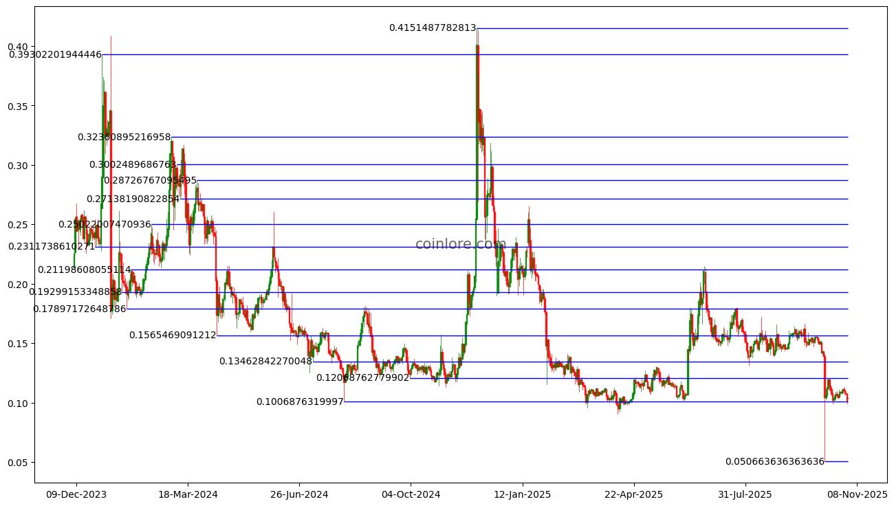 Kaia Support and resistance levels