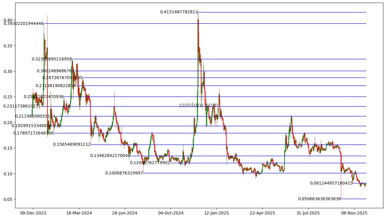 Kaia уровни поддержки и сопротивления