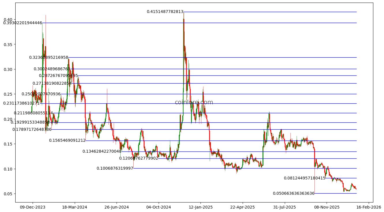 Kaia уровни поддержки и сопротивления