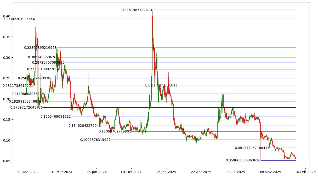 Niveles de soporte y de resistencia de Kaia