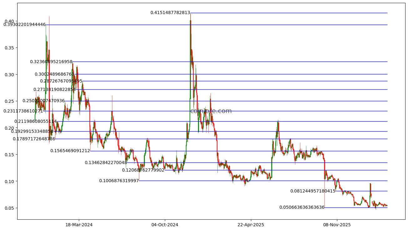 Kaia уровни поддержки и сопротивления