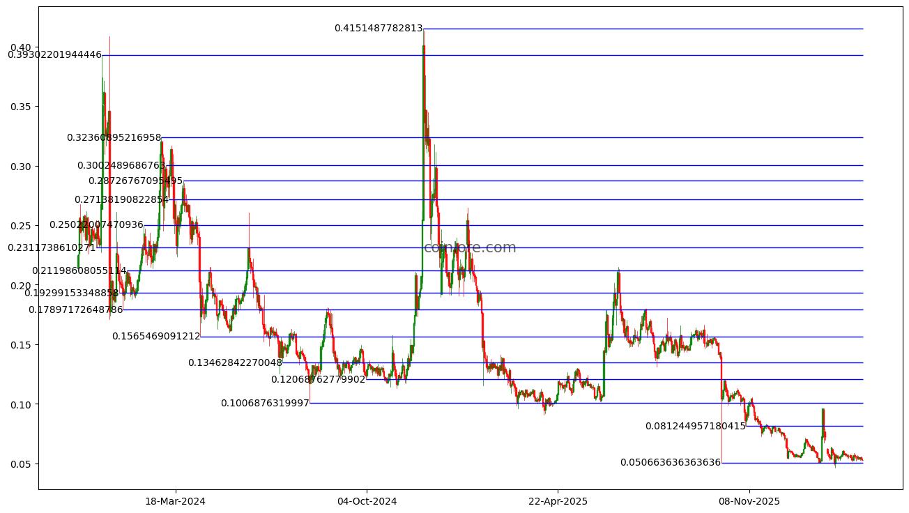 Kaia Destek ve Direnç Seviyeleri