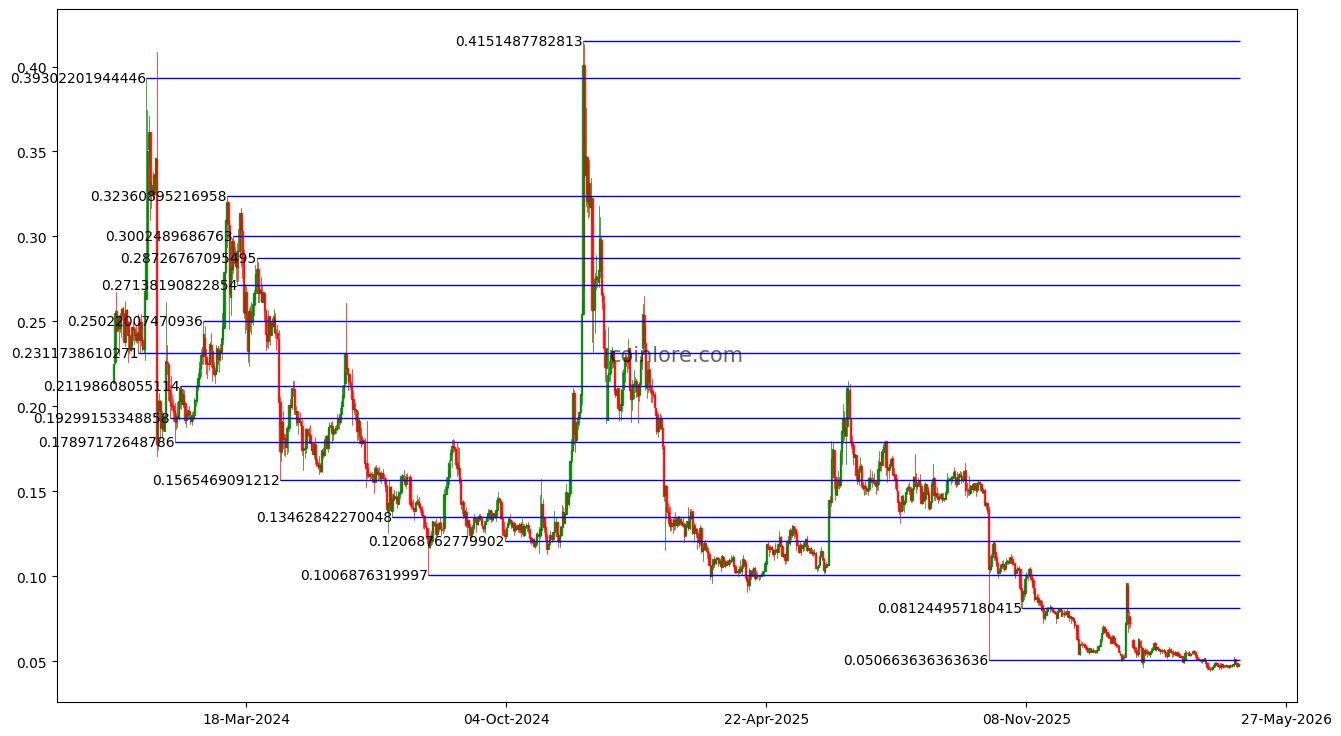Kaia уровни поддержки и сопротивления
