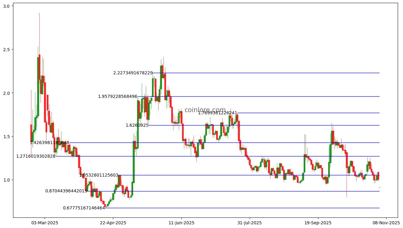 KAITO Support and resistance levels