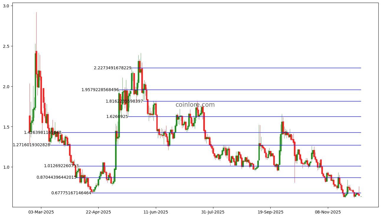 Niveles de soporte y de resistencia de KAITO