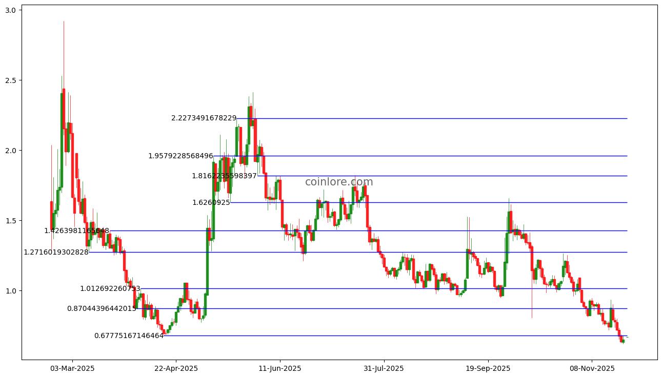 KAITO Support- und Widerstandsniveaus