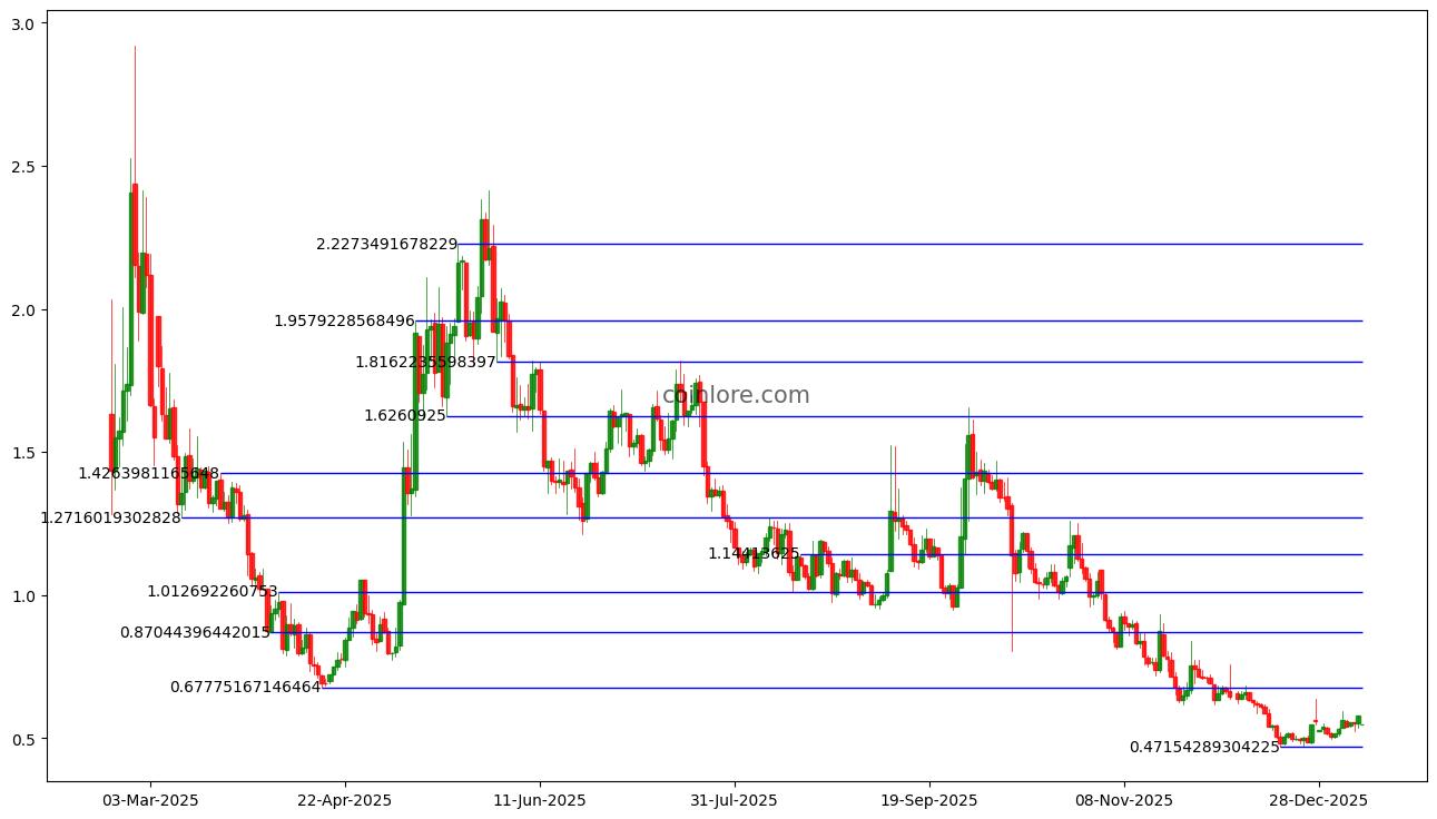 Niveles de soporte y de resistencia de KAITO
