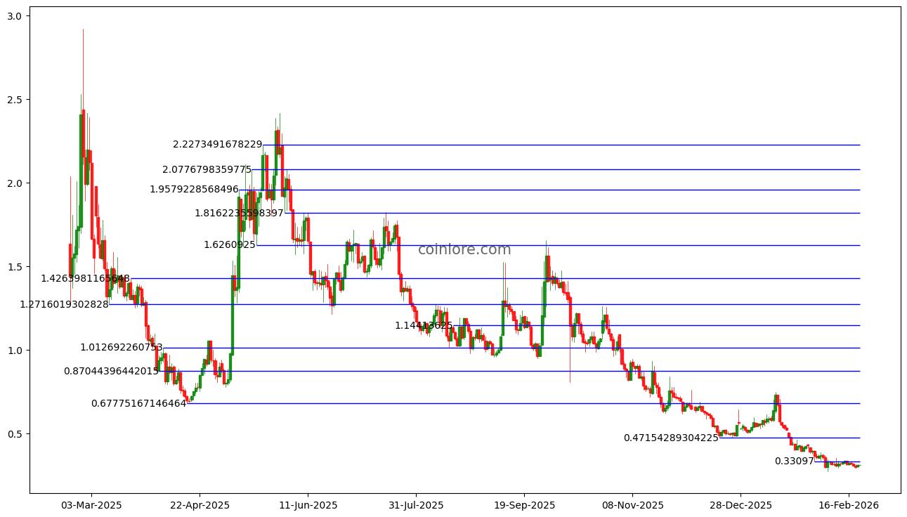 KAITO уровни поддержки и сопротивления