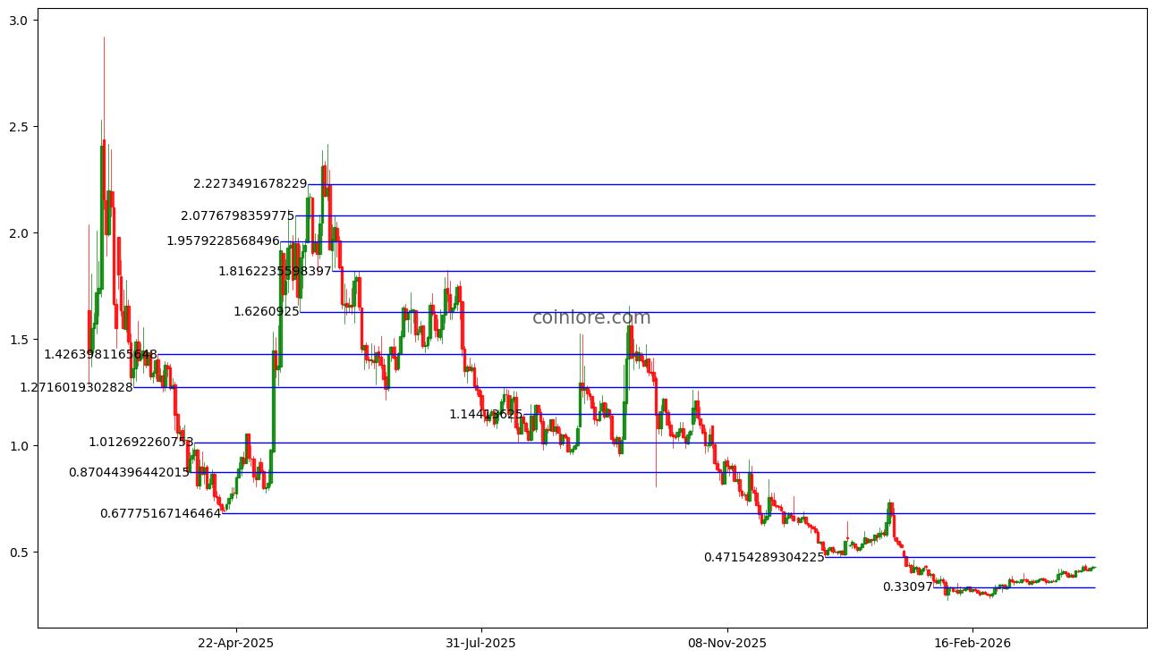 KAITO уровни поддержки и сопротивления