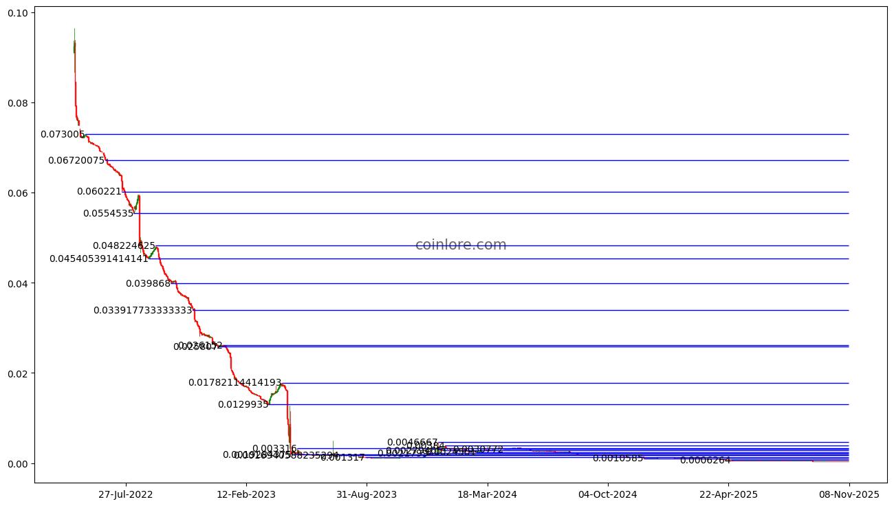 Kaizen Support and resistance levels
