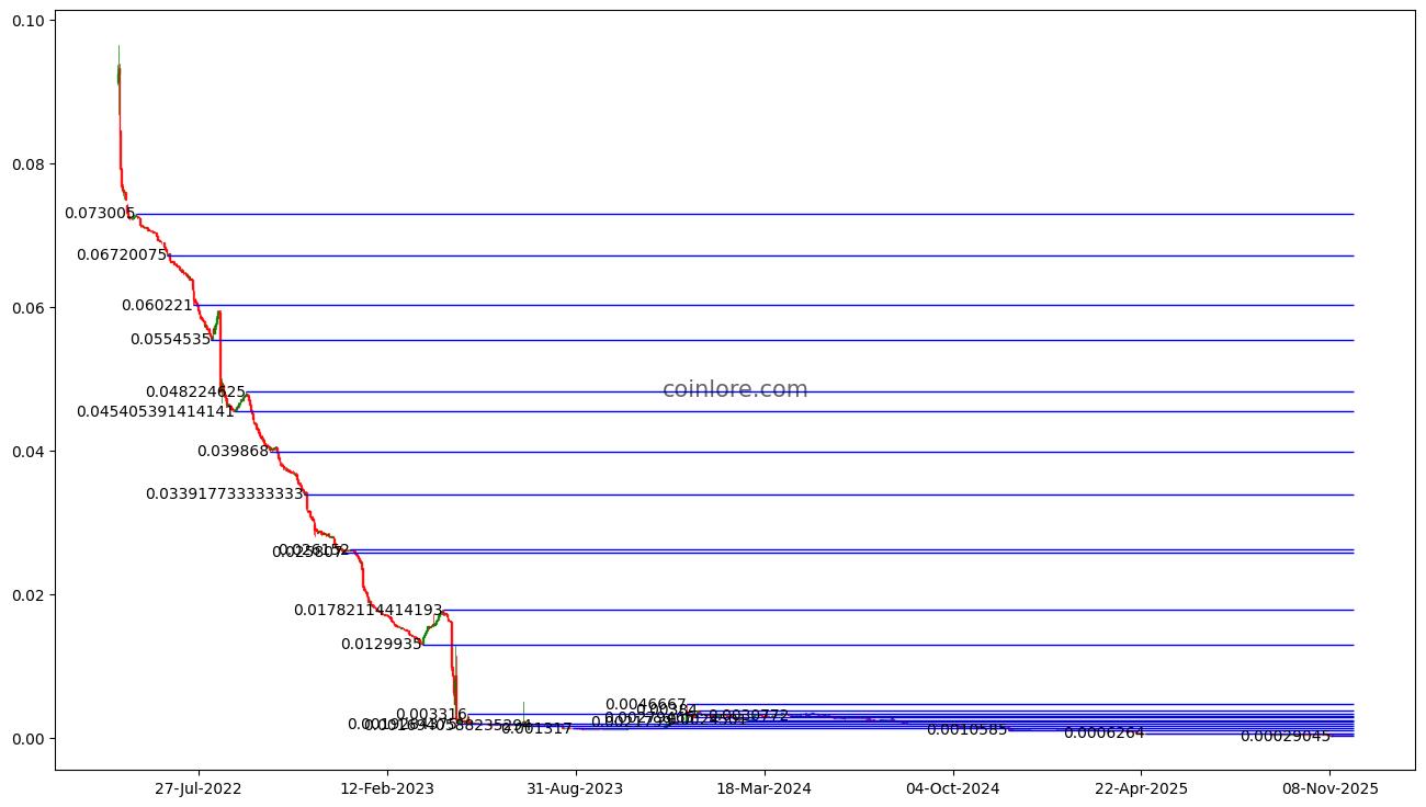 Kaizen Support and resistance levels