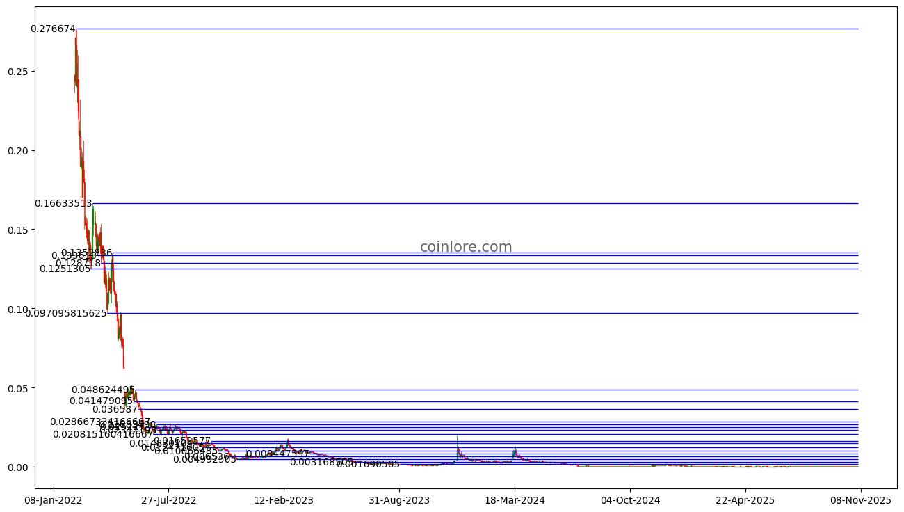 Kalao Support and resistance levels