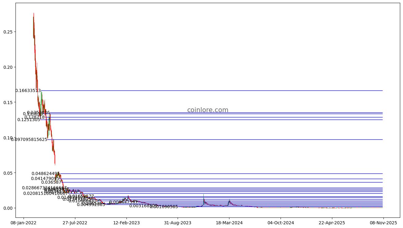 Kalao Support and resistance levels