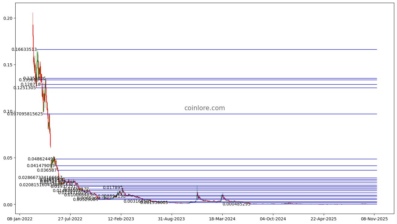 Kalao Support and resistance levels