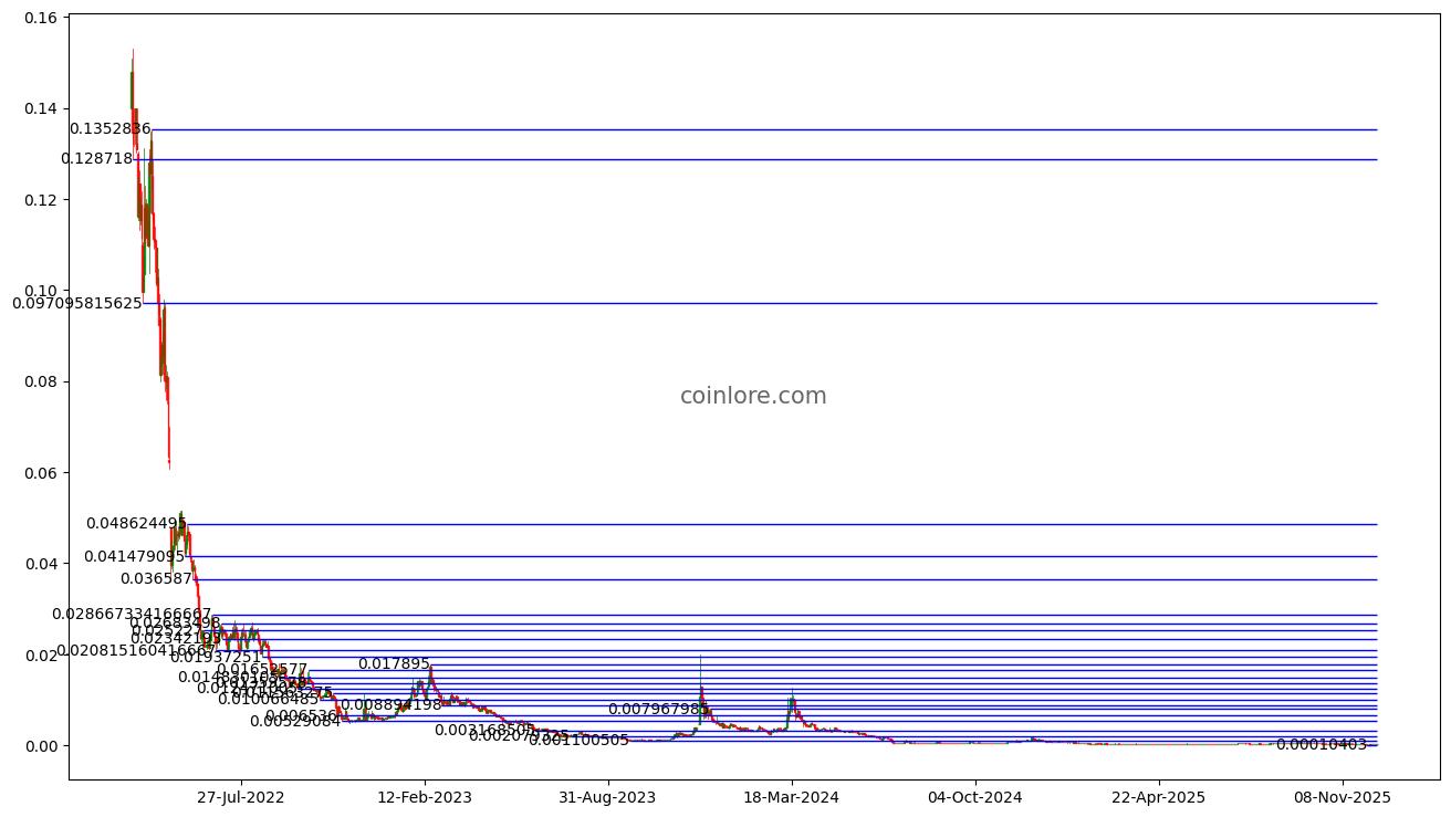 Niveles de soporte y de resistencia de Kalao