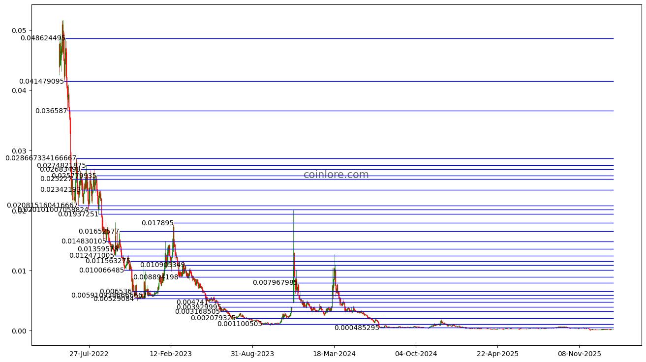 Niveles de soporte y de resistencia de Kalao