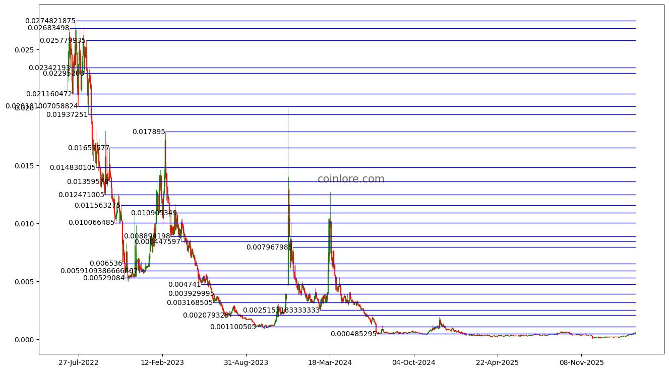 Niveles de soporte y de resistencia de Kalao