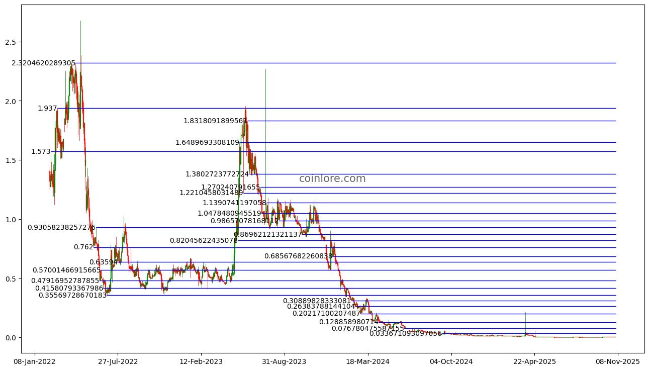 Kalmar уровни поддержки и сопротивления