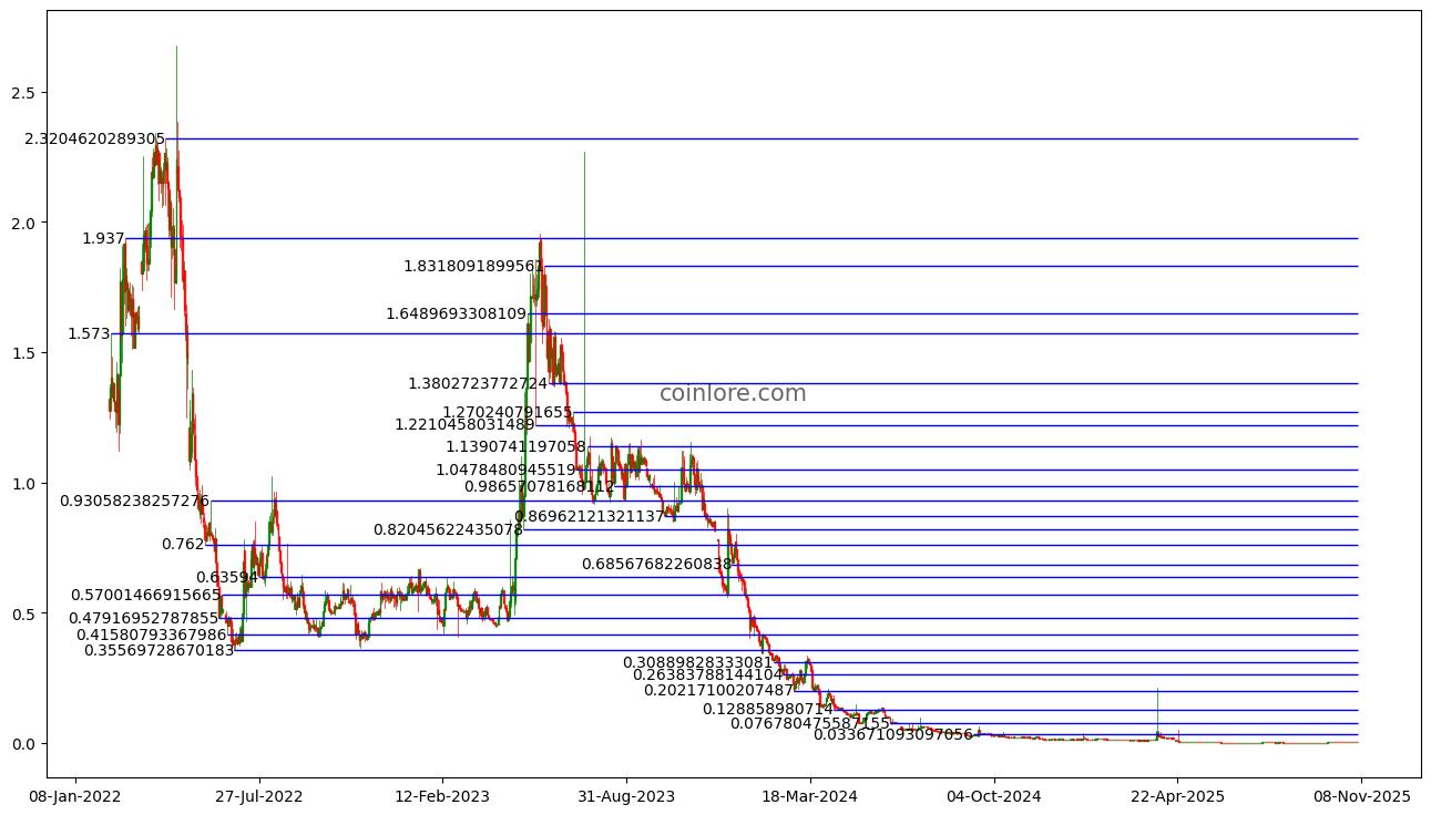Kalmar Support and resistance levels