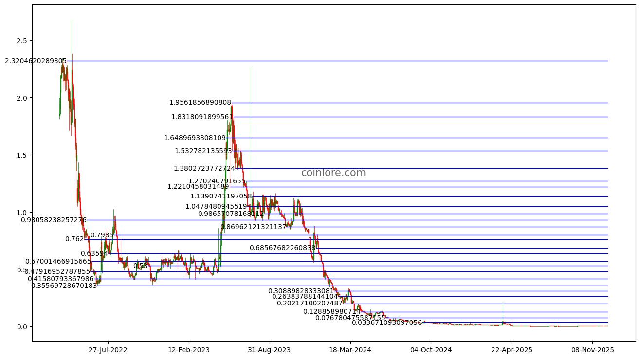 Kalmar уровни поддержки и сопротивления