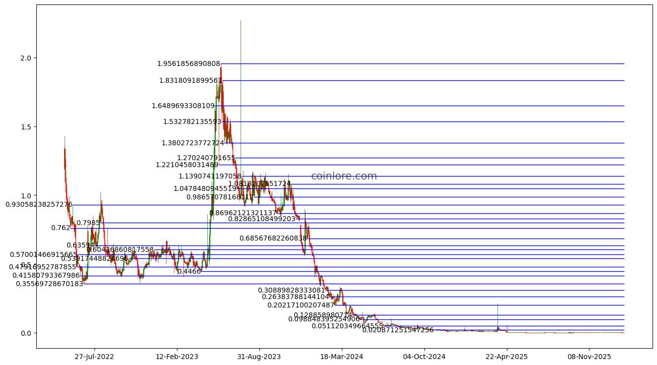 Kalmar уровни поддержки и сопротивления