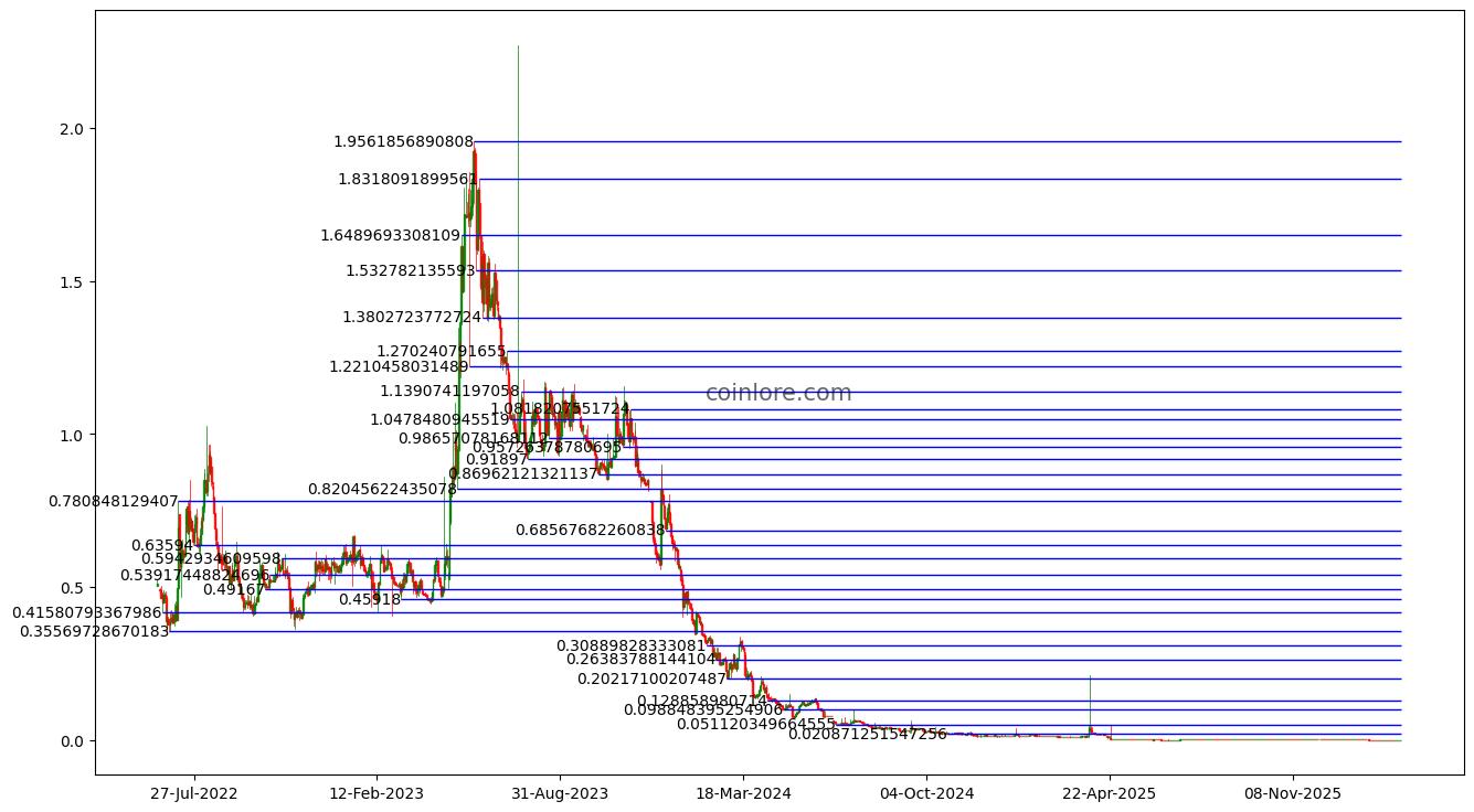 Kalmar уровни поддержки и сопротивления