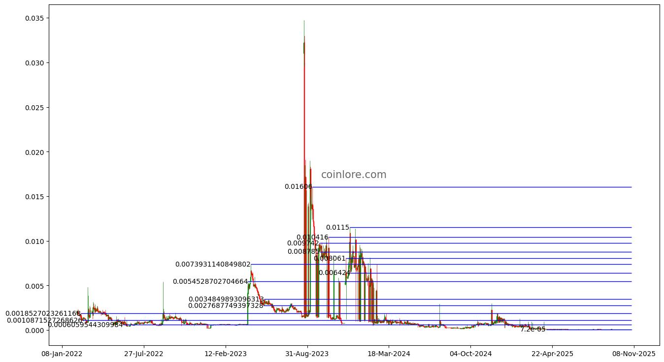 Kambria Support and resistance levels