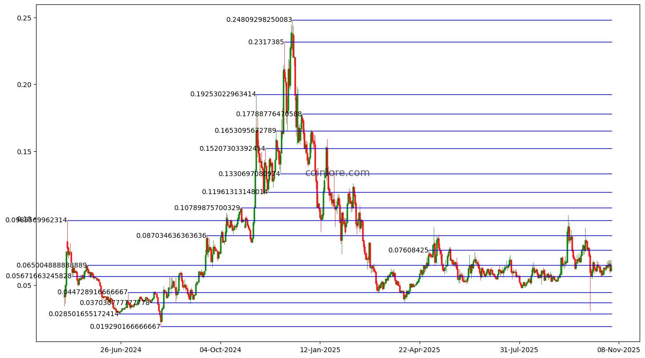 Kamino Finance Support and resistance levels