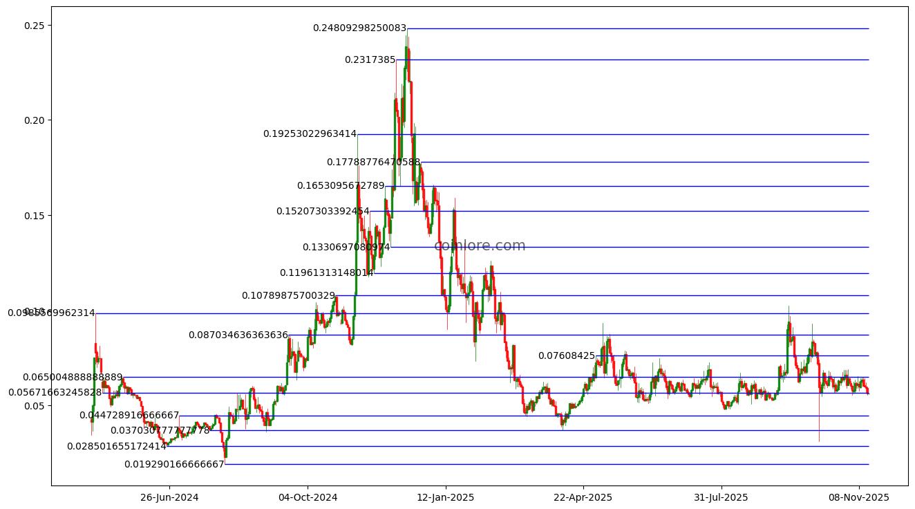 Kamino Finance Support and resistance levels