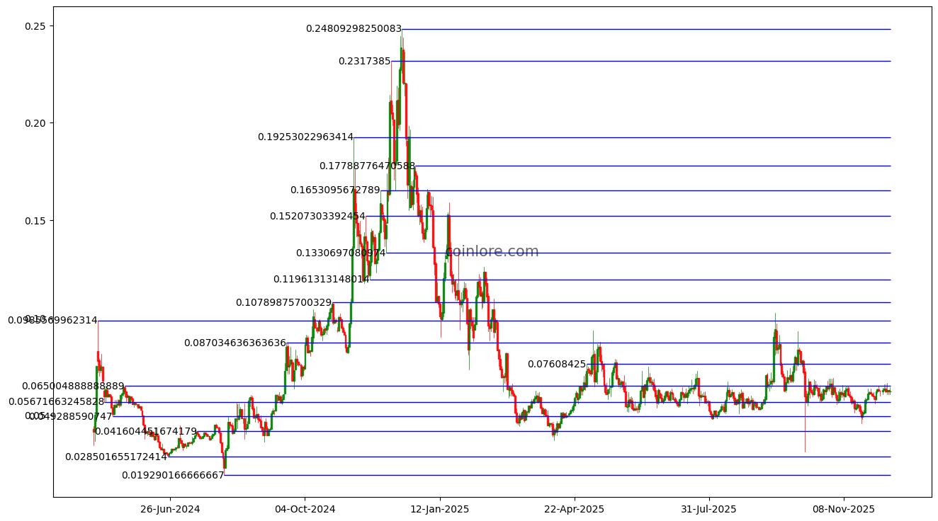 Kamino Finance Destek ve Direnç Seviyeleri