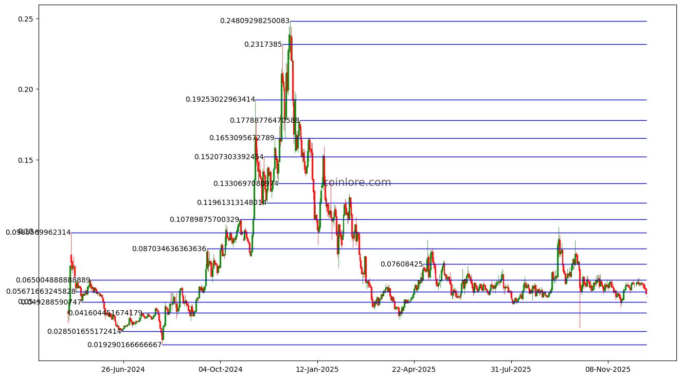 Kamino Finance уровни поддержки и сопротивления