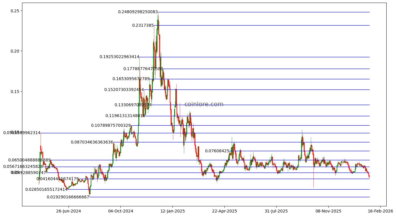 Niveles de soporte y de resistencia de Kamino Finance