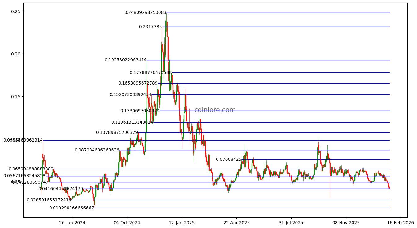Kamino Finance Destek ve Direnç Seviyeleri