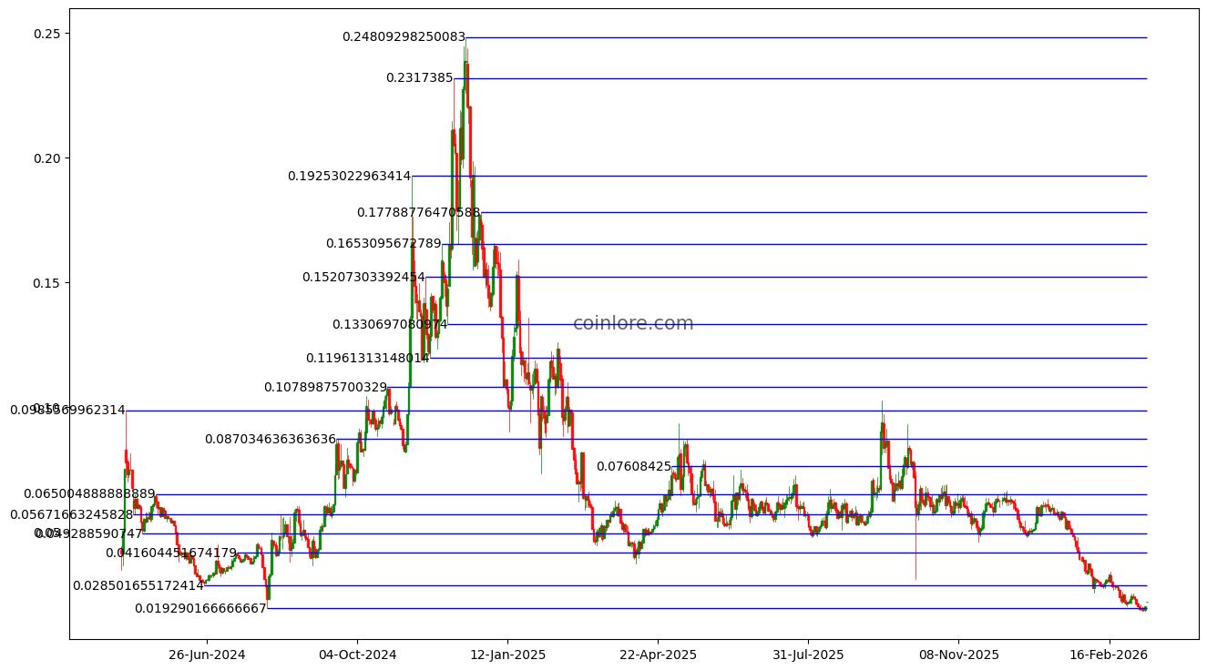 Niveles de soporte y de resistencia de Kamino Finance