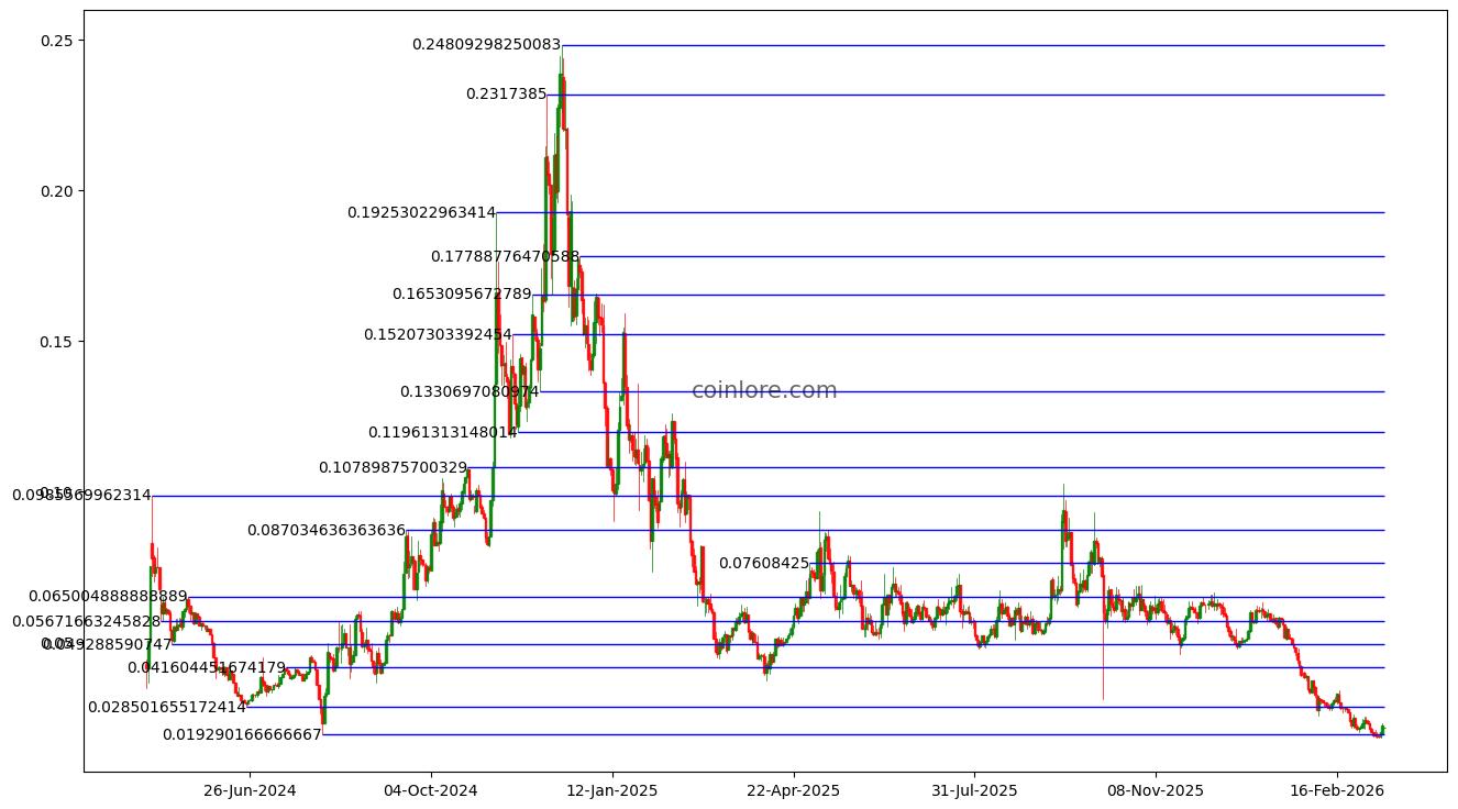 Kamino Finance Destek ve Direnç Seviyeleri