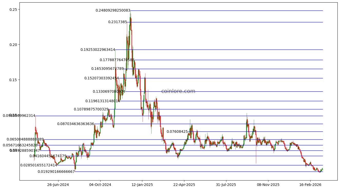 Kamino Finance уровни поддержки и сопротивления