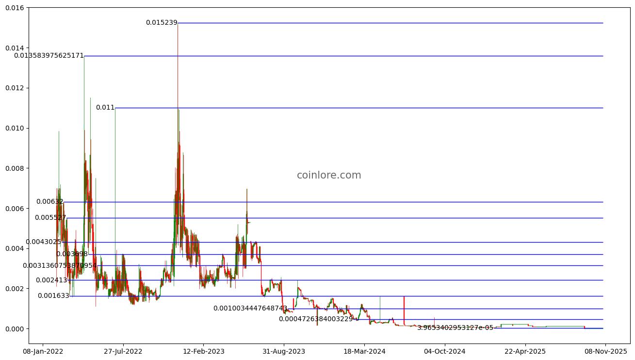 Kampay уровни поддержки и сопротивления