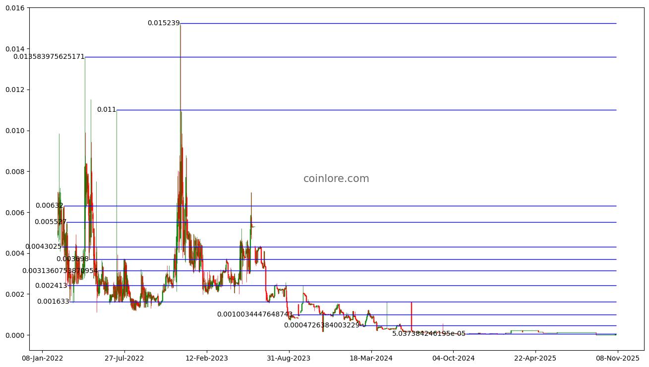 Kampay Support and resistance levels