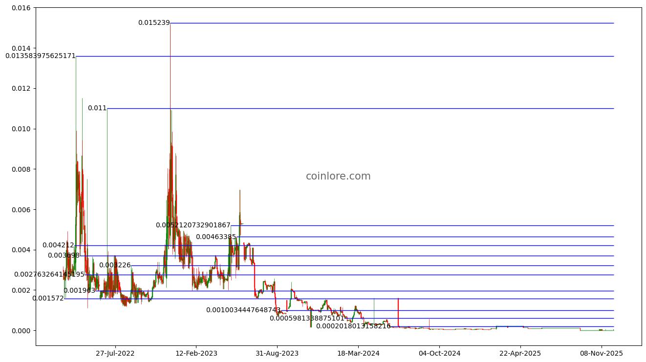 Kampay Support and resistance levels