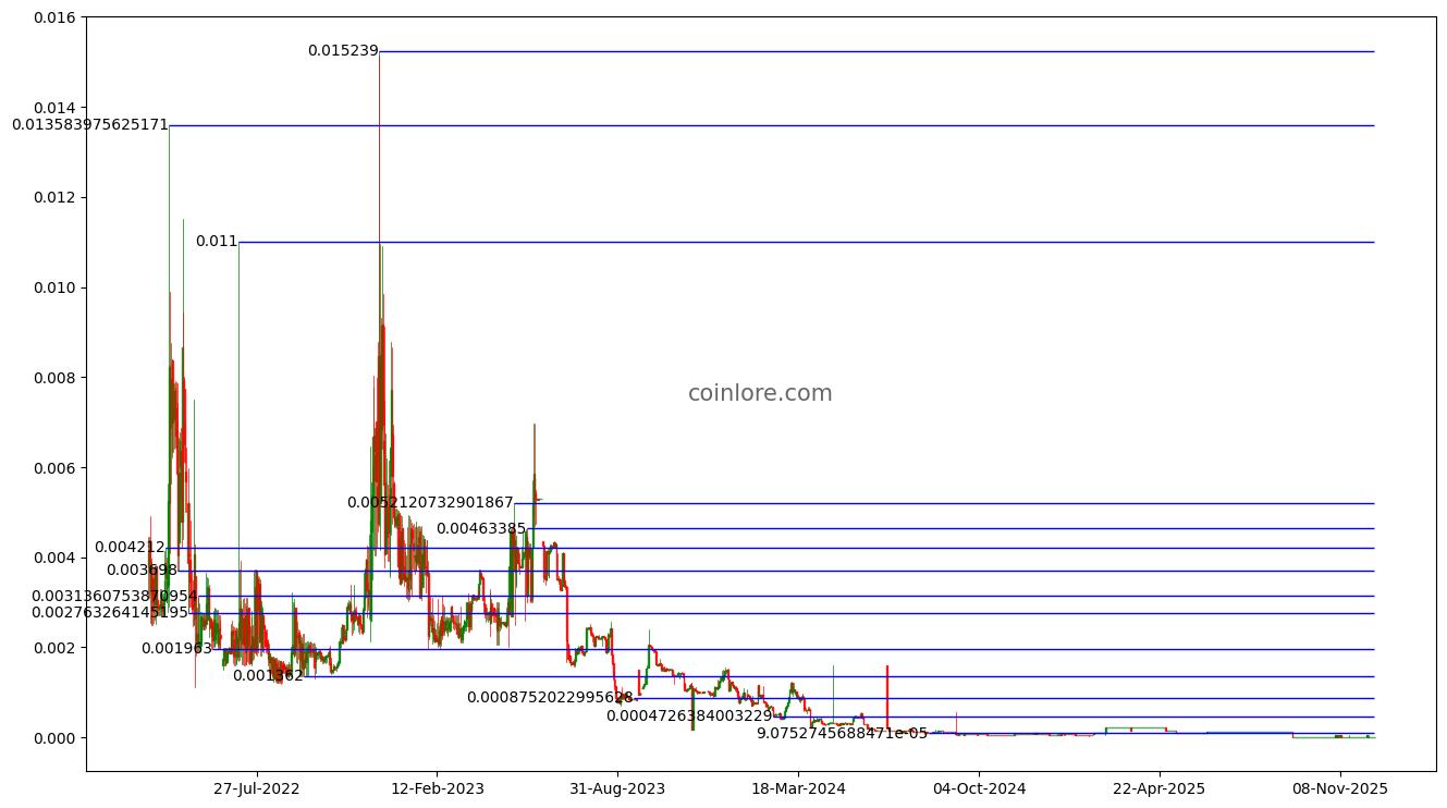 Kampay уровни поддержки и сопротивления