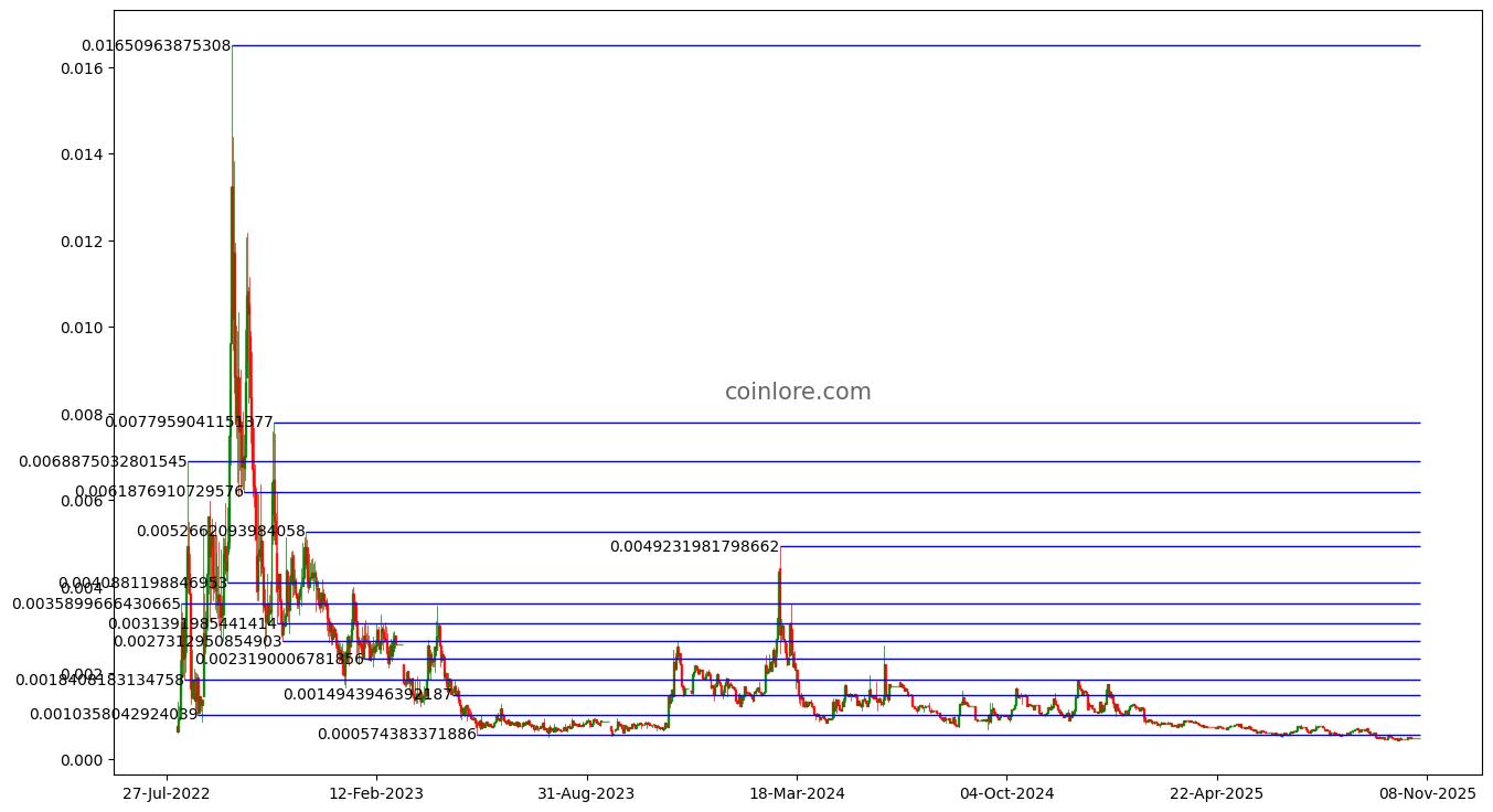 Kanagawa Nami Support and resistance levels