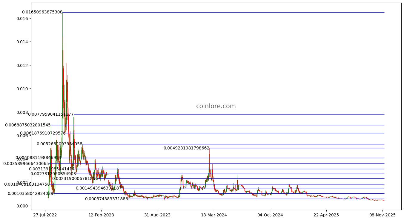 Kanagawa Nami Support and resistance levels