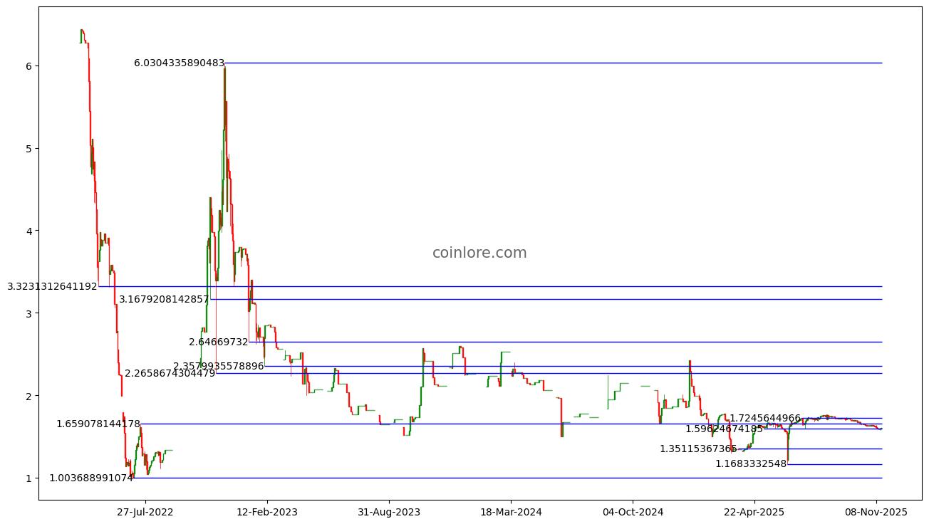 Kanga Exchange Support and resistance levels