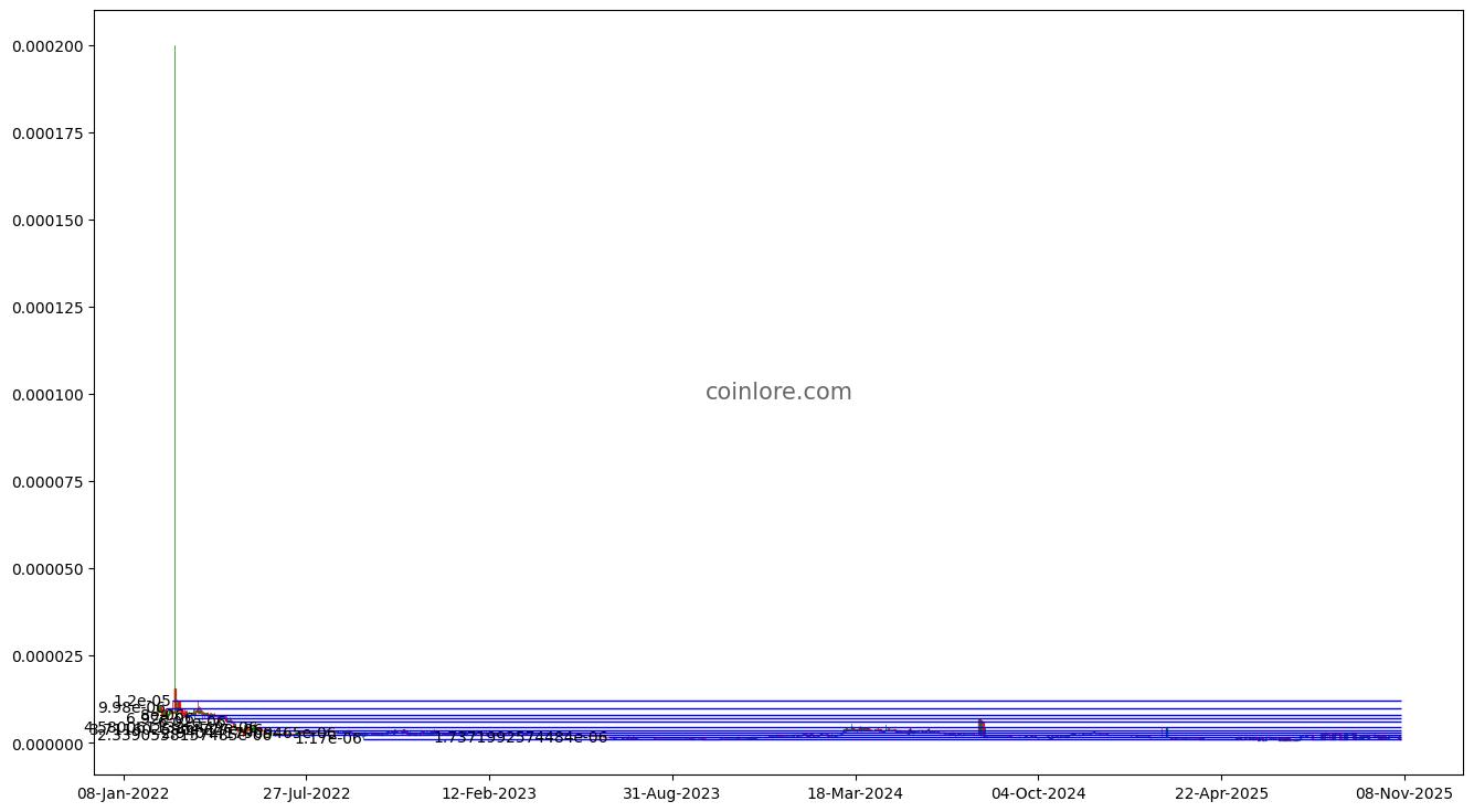 Kangal уровни поддержки и сопротивления