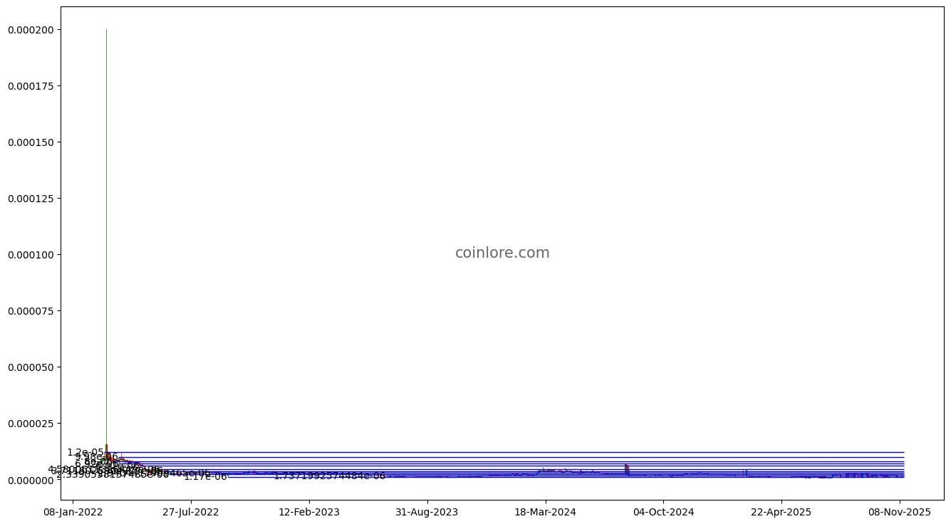 Kangal Support and resistance levels