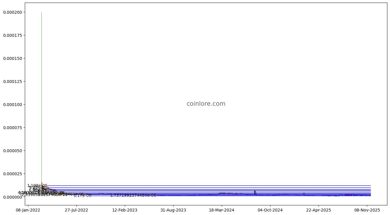 Kangal Support and resistance levels